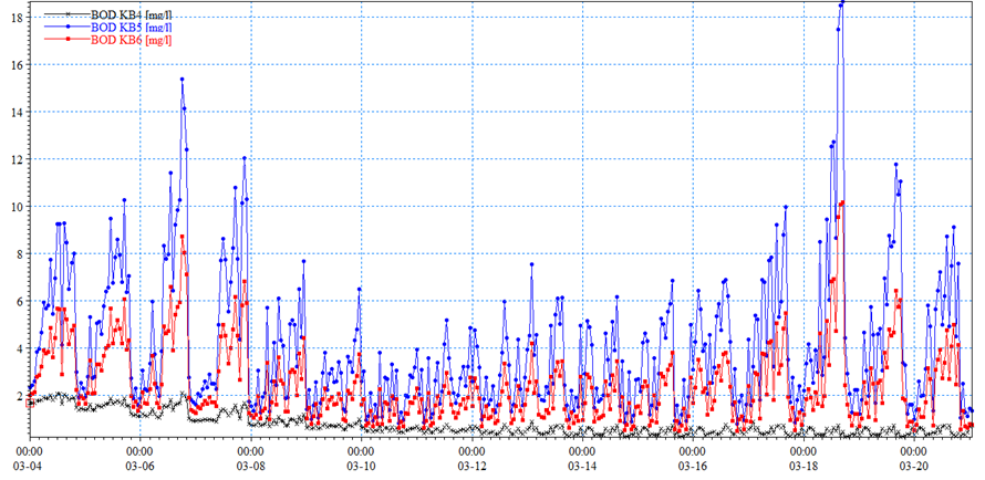 Nghiên cứu ứng dụng mô hình MIKE 21 Mô đun Ecolab đánh giá khả năng ...