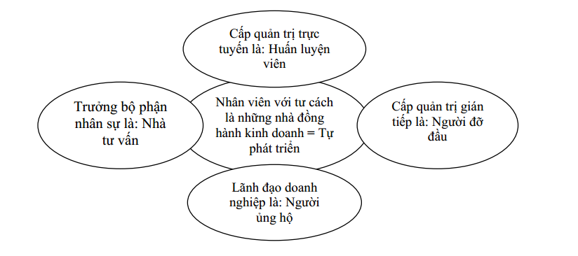 Phát triển nguồn nhân lực tại Công ty Xăng dầu Bắc Tây Nguyên
